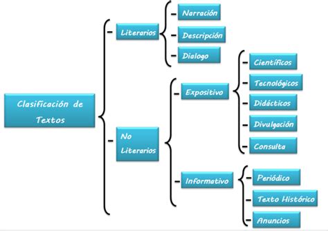 Cuadros sinópticos con los tipos de textos Cuadro Comparativo
