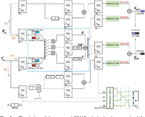 figure 5 from design of a high throughput pseudorandom number generator based on discrete hyper