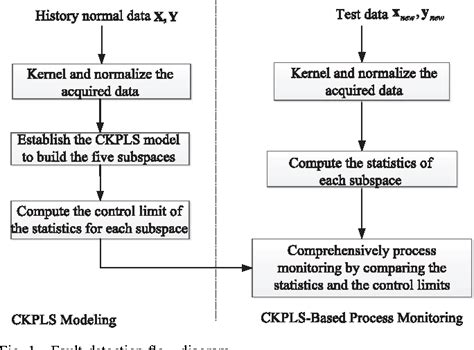comprehensive monitoring of nonlinear processes based on concurrent kernel projection to latent