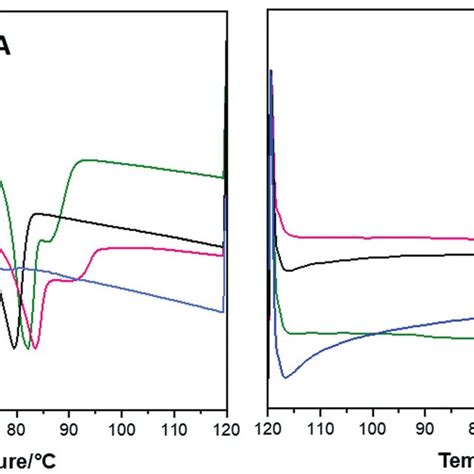 DSC Thermograms Of A Heating And B Cooling Of CrownC 6 And CrownC 8