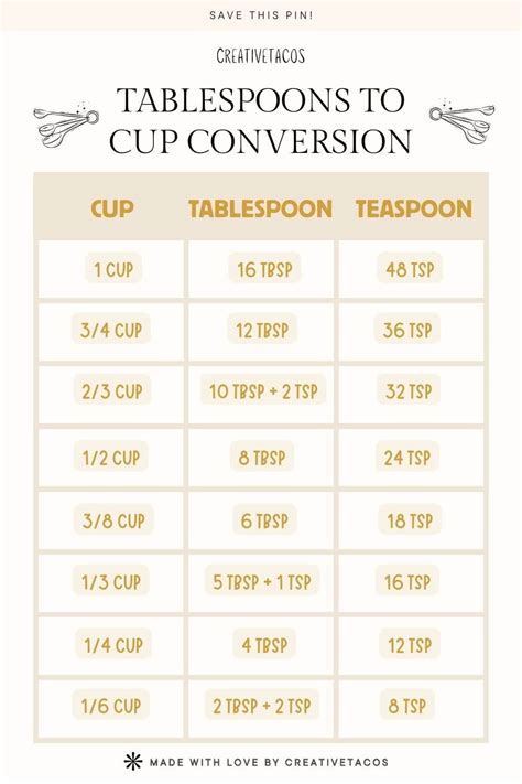 Tablespoons To Cups Converter Free Convert Tbsp To Cups