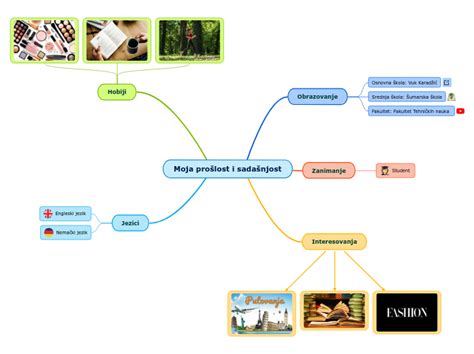 Moja prošlost i sadašnjost Mind Map