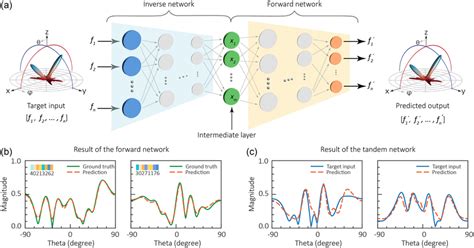 inverse design of spatiotemporal metasurfaces with tandem neural download scientific diagram