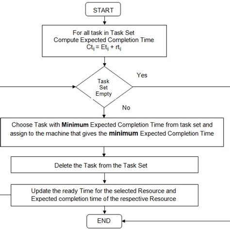 pdf optimizing task scheduling and resource allocation in cloud data