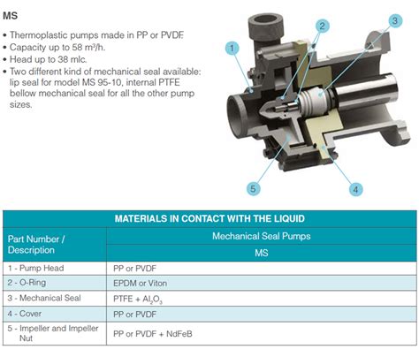 MECHANICAL SEAL CENTRIFUGAL PUMPS Magnetopump