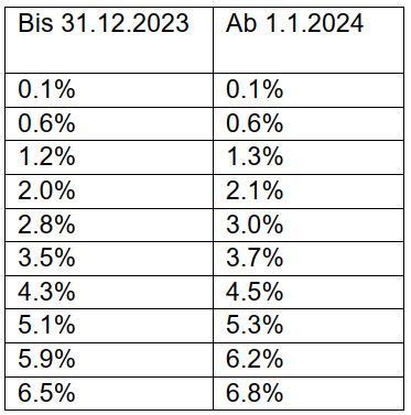 Erhöhung der MWST Sätze per 1 Januar 2024 Hüsser Gmür Partner AG