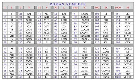 Chart Of Roman Numbers 1 1000