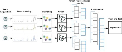 feature extraction by graph representation learning download scientific diagram
