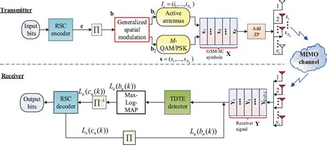 figure 1 from time domain turbo equalization for single carrier generalized spatial modulation