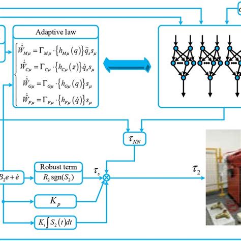structure of proposed robust adaptive trajectory tracking algorithm for download scientific