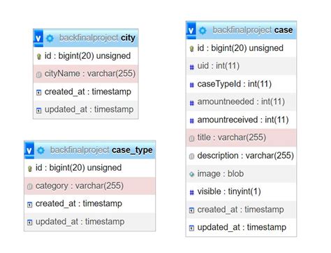Php Laravel Insert Data With Joined Tables Stack Overflow
