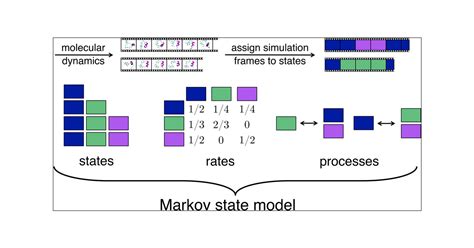 Markov State Models From An Art To A Science Journal Of The American