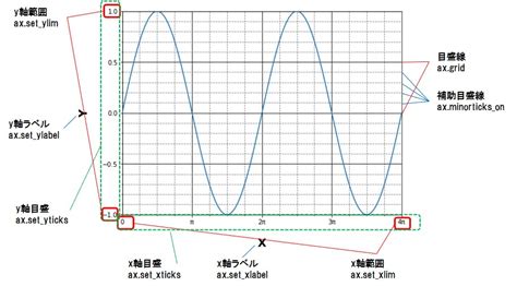 【matplotlib】グラフの 軸 関連の設定まとめ【ラベル、範囲、目盛】