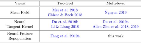 table 1 from convex formulation of overparameterized deep neural networks semantic scholar