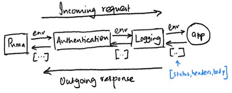 middleware in rails what it is how it works and examples