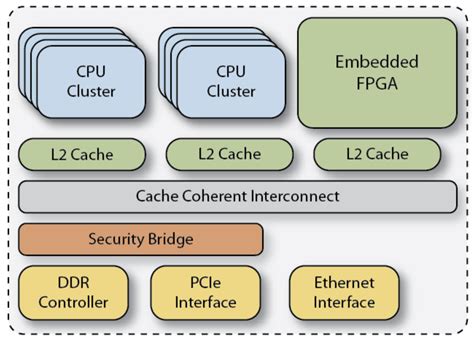 the case for embedded fpgas strengthens and widens