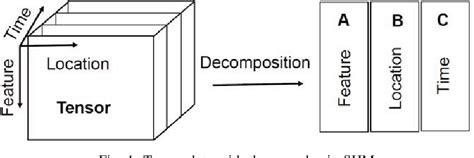 figure 1 from online tensor decomposition with optimized stochastic gradient descent an