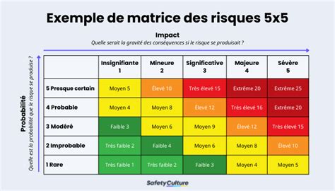 13 Types de Risques à Connaître en Gestion de Projet