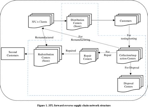 figure 1 from an interactive possibilistic programming approach to designing a 3pl supply chain