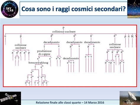I RAGGI COSMICI OGGI Cosa Rimane Da Scoprire Ppt Scaricare