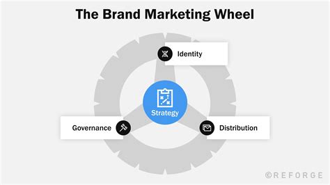 Developing A Complete Brand Strategy Reforge