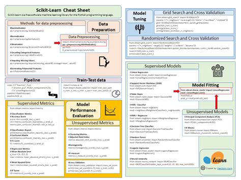 new scikit learn visual cheat sheet