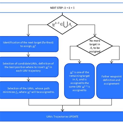 target assignment algorithm download scientific diagram