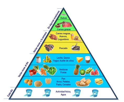 La pirámide nutricional Un Cuerpo Feliz