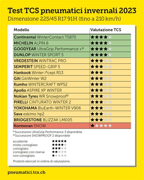 I Migliori Pneumatici Invernali 2023 Nei Test Del TCS