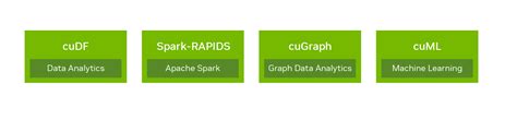 rapids suite of software libraries nvidia nvidia developer