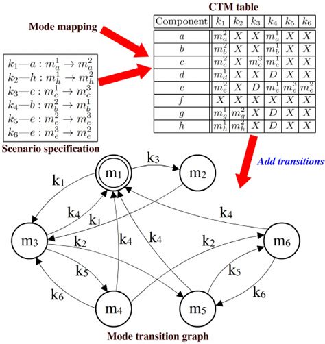deriving the mode transition graph download scientific diagram
