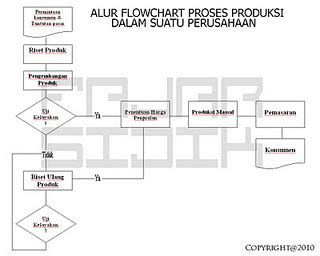 Okta Merita Flowchart Kas Pada Perusahaan Manufaktur