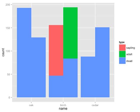 R Generate Paired Stacked Bar Charts In Ggplot Using Position Dodge