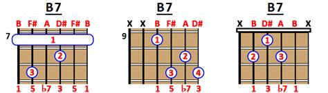 How To Play B7 Chord On Guitar Ukulele And Piano