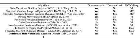 figure 1 from federated generalized bayesian learning via distributed stein variational gradient