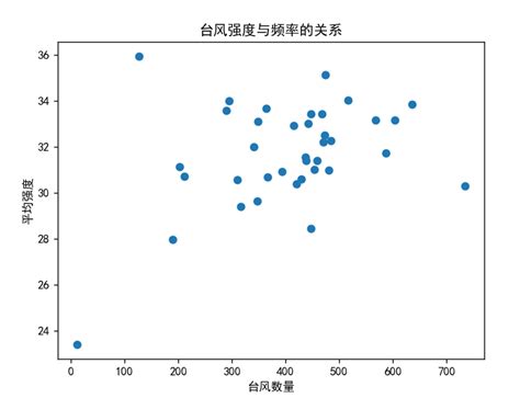 【python数据分析课程设计】大数据分析 台风风速尺度数据分析 tangjhy 博客园