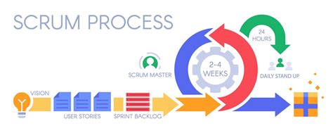 Agile Software Development Process Vs Scrum Design Talk