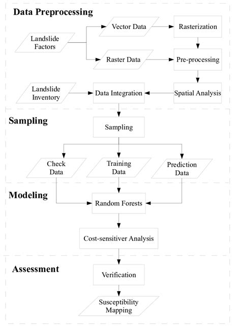 procedure for the developed machine learning based landslide download scientific diagram