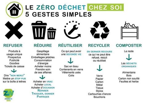 Zéro Déchet par où commencer