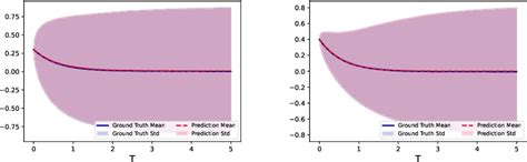 figure 1 from modeling unknown stochastic dynamical system via autoencoder semantic scholar