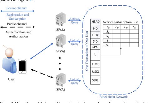 figure 2 from a blockchain based authentication and authorization scheme for distributed mobile
