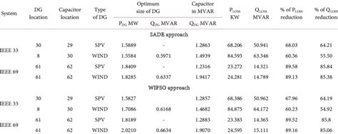 simultaneous allocation of dg and capacitor in rdn download table