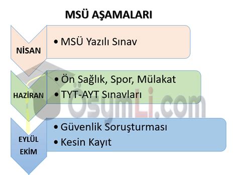 2025 MSÜ Konuları ve Soru Dağılımı PDF Osymli