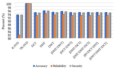 energies free full text sparse signal reconstruction on fixed and adaptive supervised