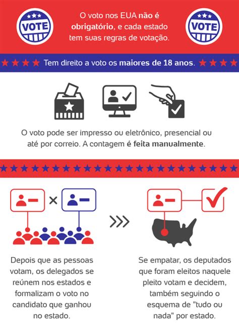 Como e quando é definido o presidente nas eleições dos EUA Entenda