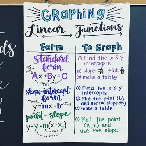 algebra anchor chart graphing linear functions we are starting our chapter on graphing linear