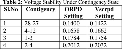 table 2 from league championship algorithm lca for solving optimal reactive power dispatch