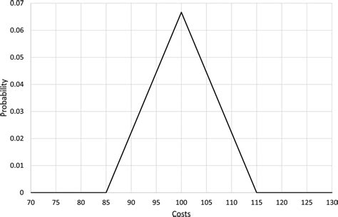example of a triangular distribution download scientific diagram