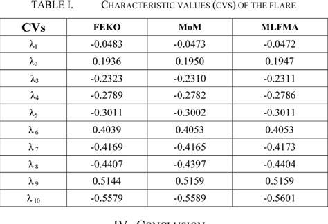 table i from multilevel fast multipole algorithm enhanced characteristic mode solver for large