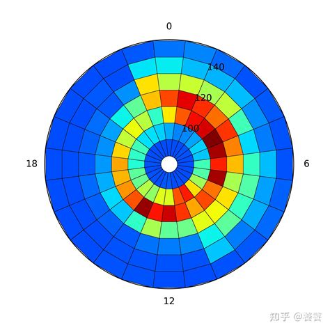 python数据可视化：如何画频率极坐标图 知乎